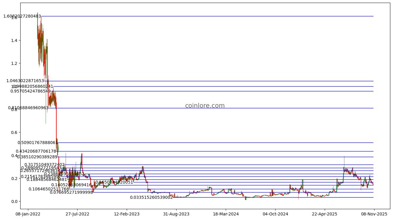 0xBitcoin Support and resistance levels