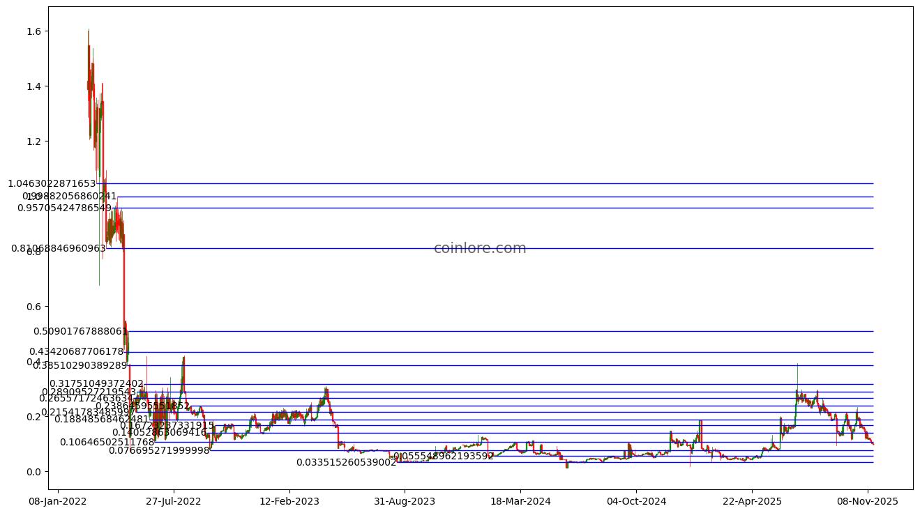 0xBitcoin Support and resistance levels