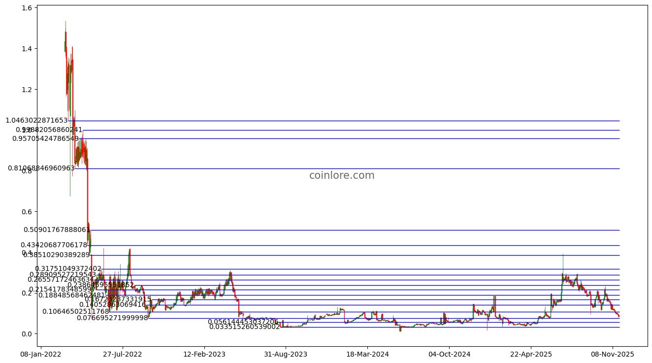 0xBitcoin Support and resistance levels