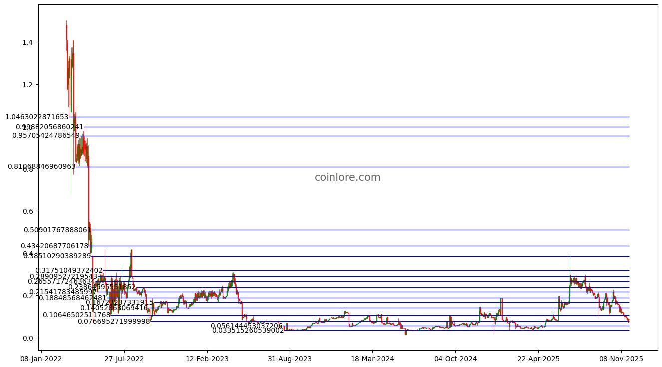 0xBitcoin Support and resistance levels