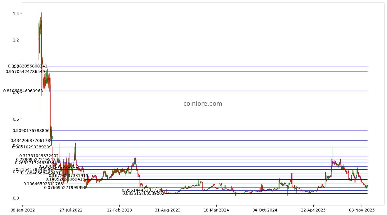 0xBitcoin Support and resistance levels