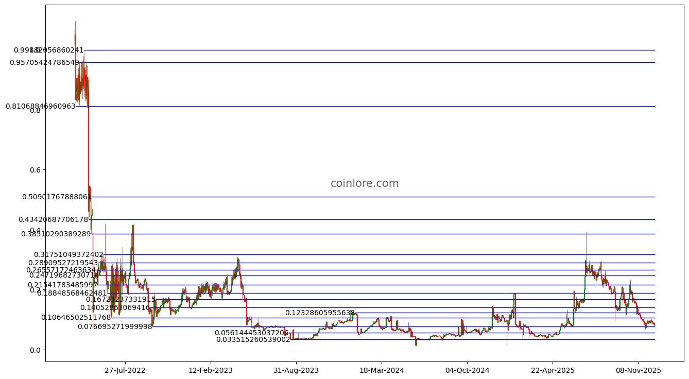 0xBitcoin уровни поддержки и сопротивления