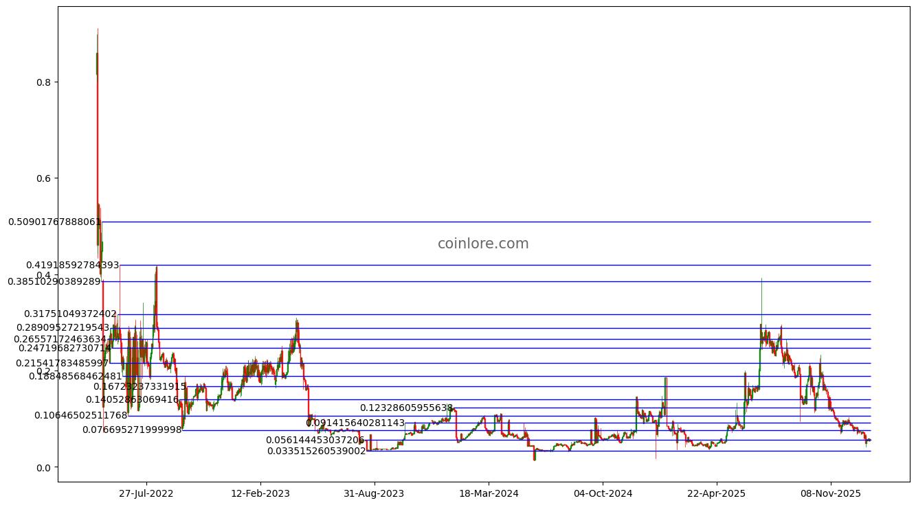 Niveles de soporte y de resistencia de 0xBitcoin