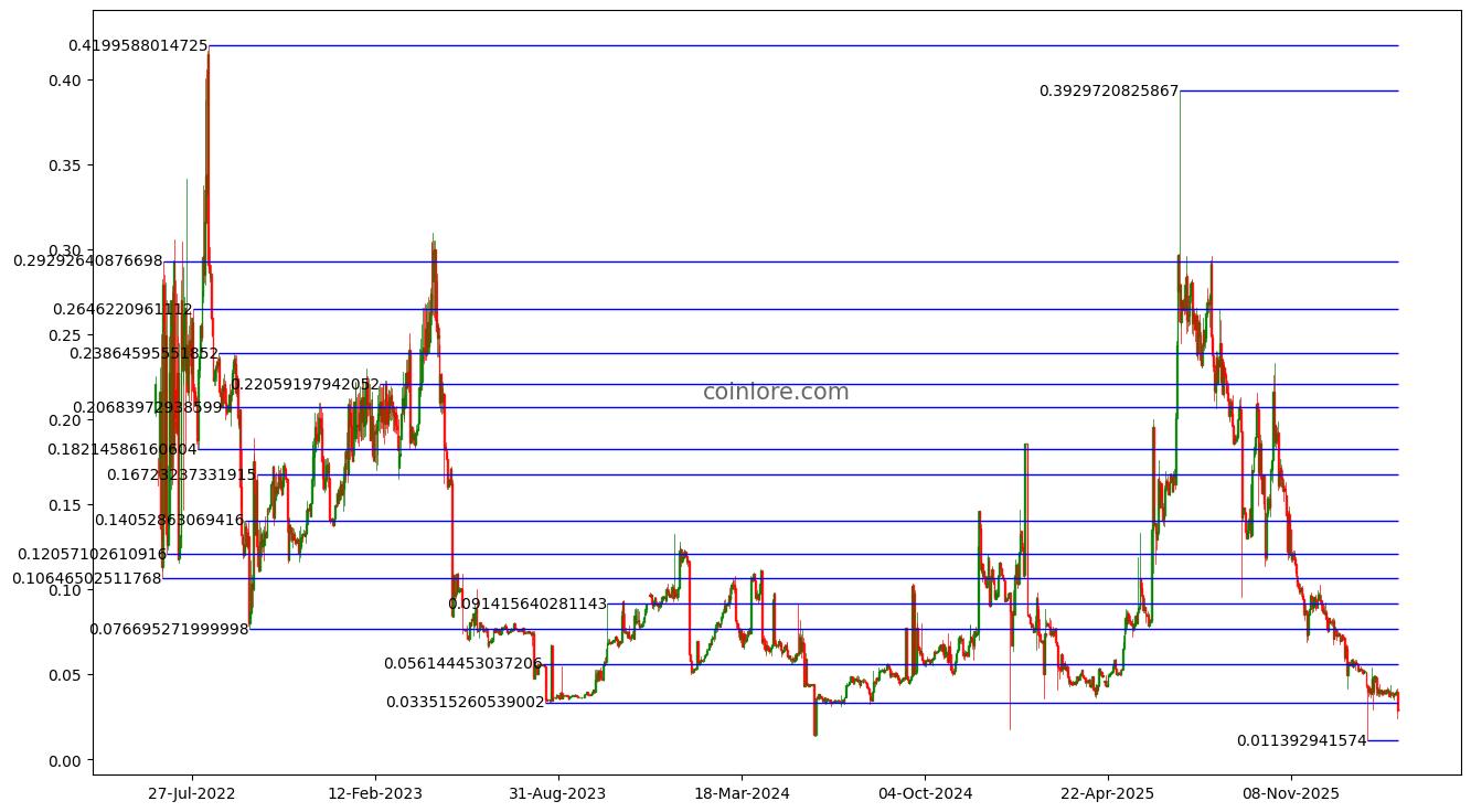 Niveles de soporte y de resistencia de 0xBitcoin