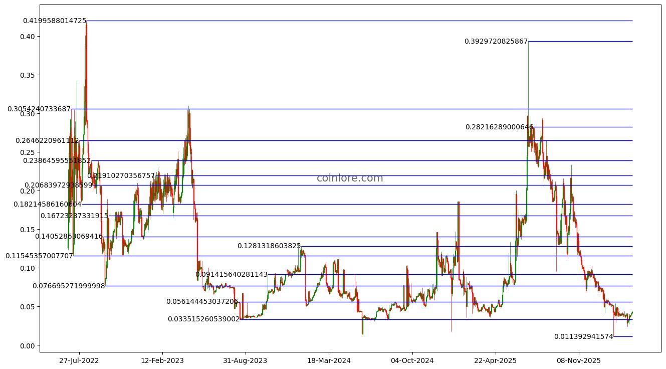 0xBitcoin уровни поддержки и сопротивления