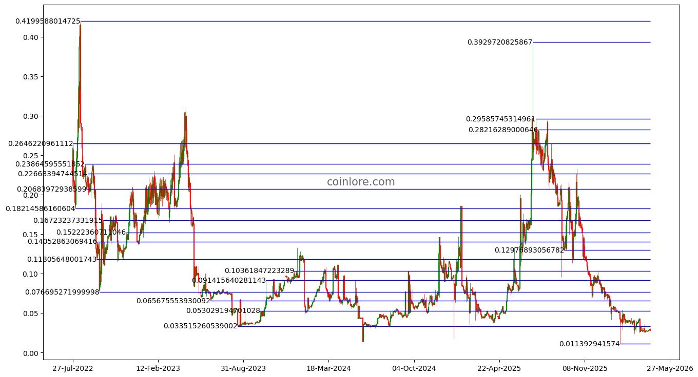 Niveles de soporte y de resistencia de 0xBitcoin