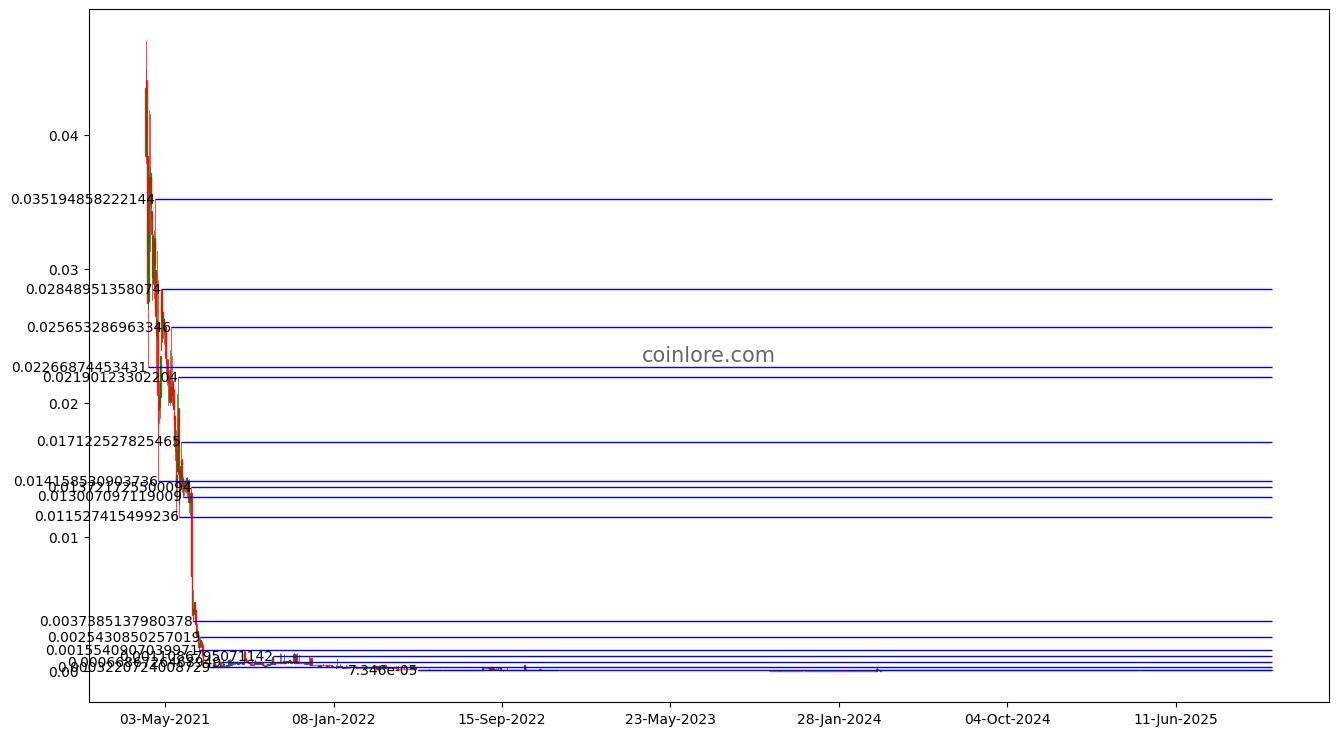 12Ships Support and resistance levels