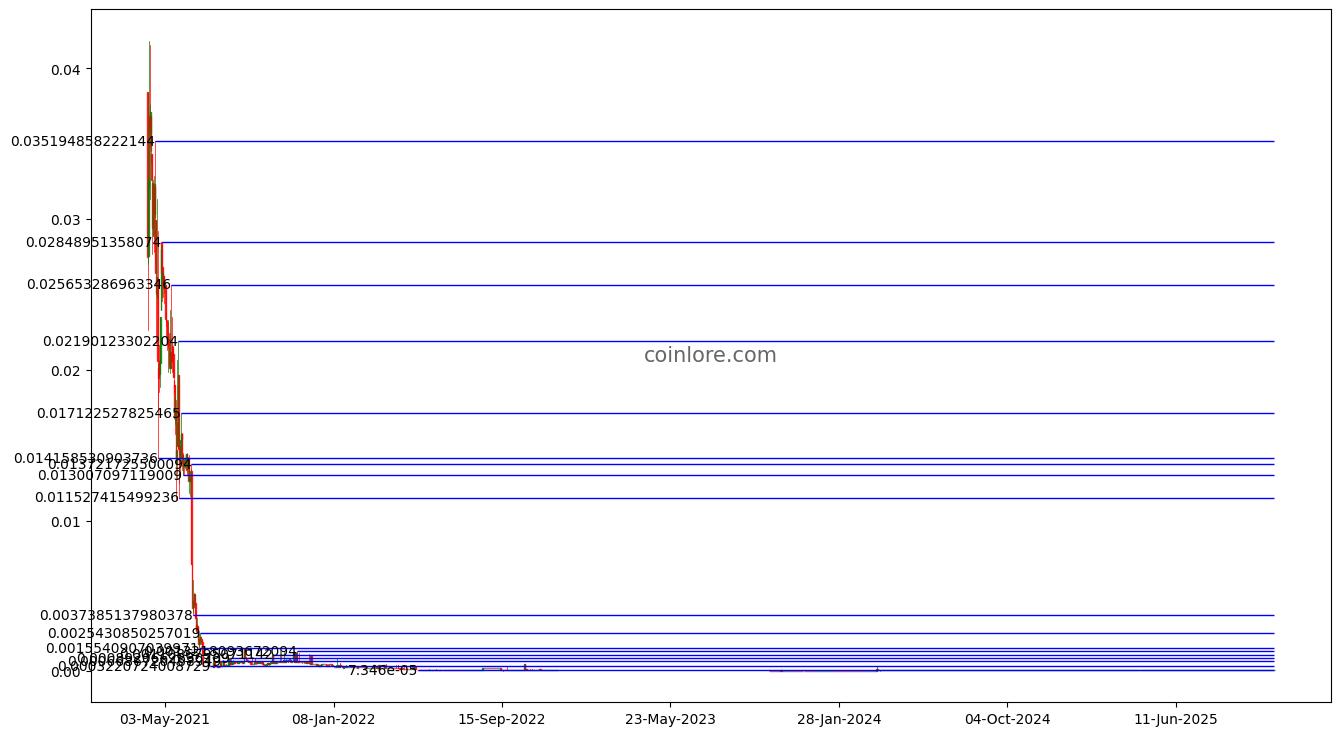 12Ships Support and resistance levels