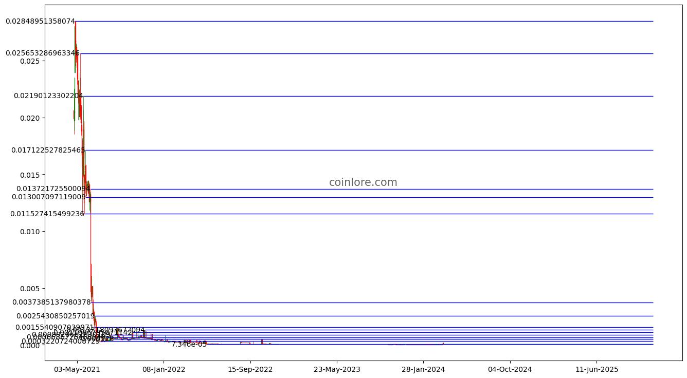 12Ships Support and resistance levels