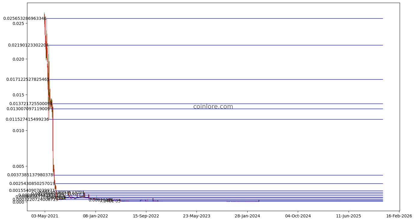 12Ships Support and resistance levels