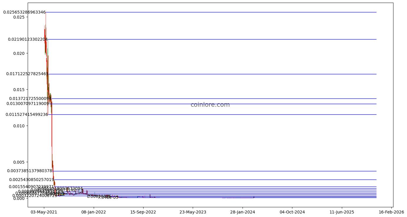 12Ships Support and resistance levels