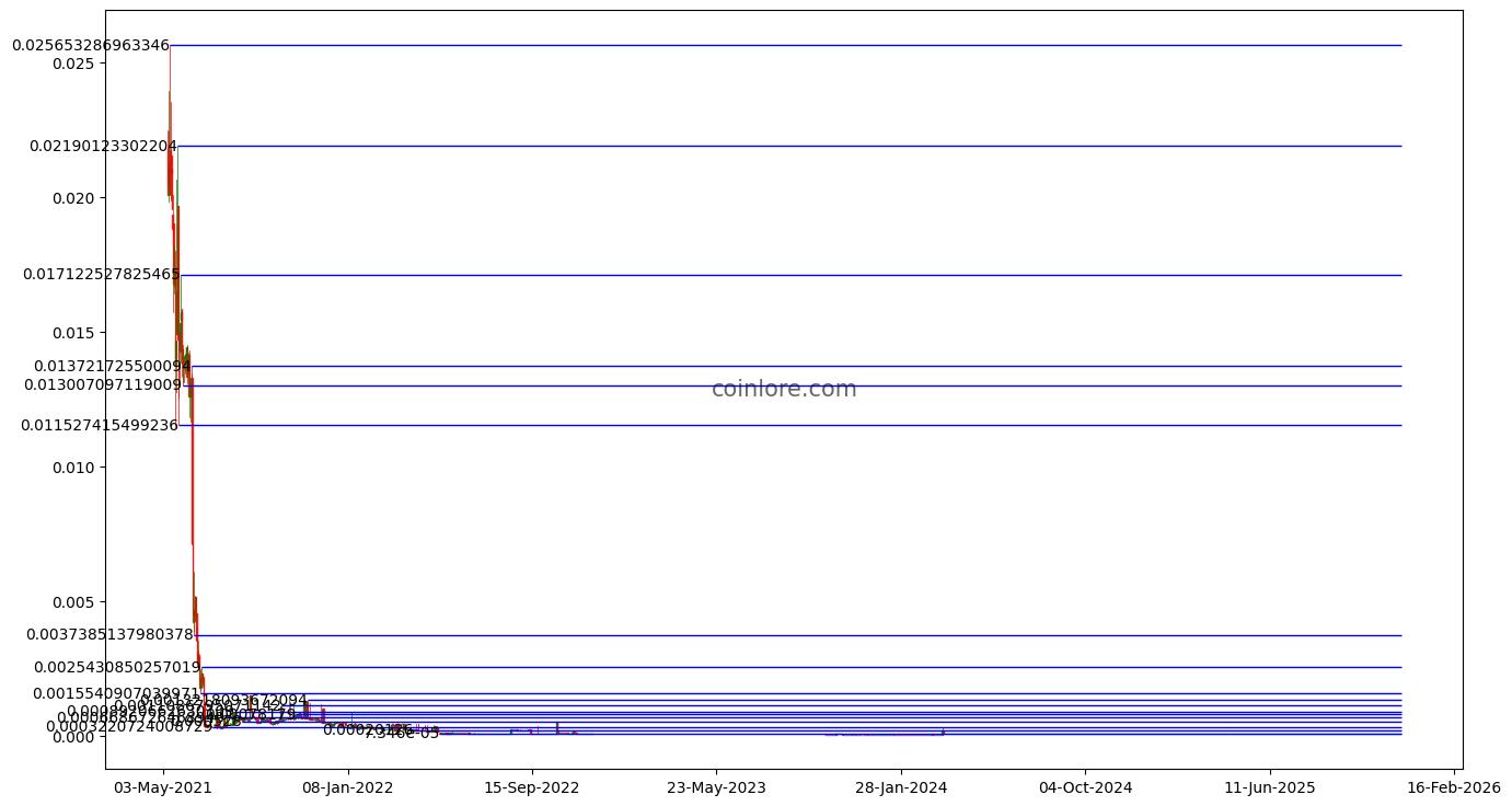12Ships Support and resistance levels