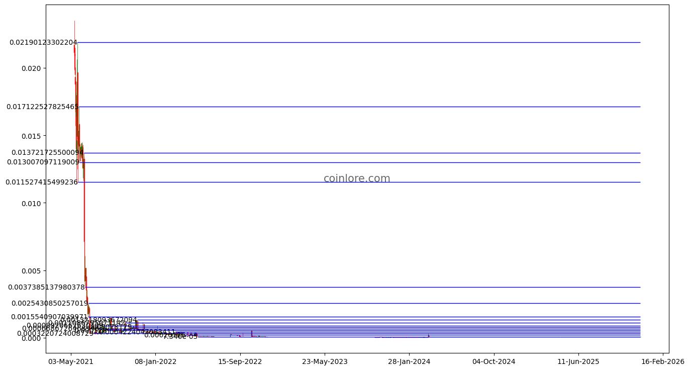 12Ships Support and resistance levels
