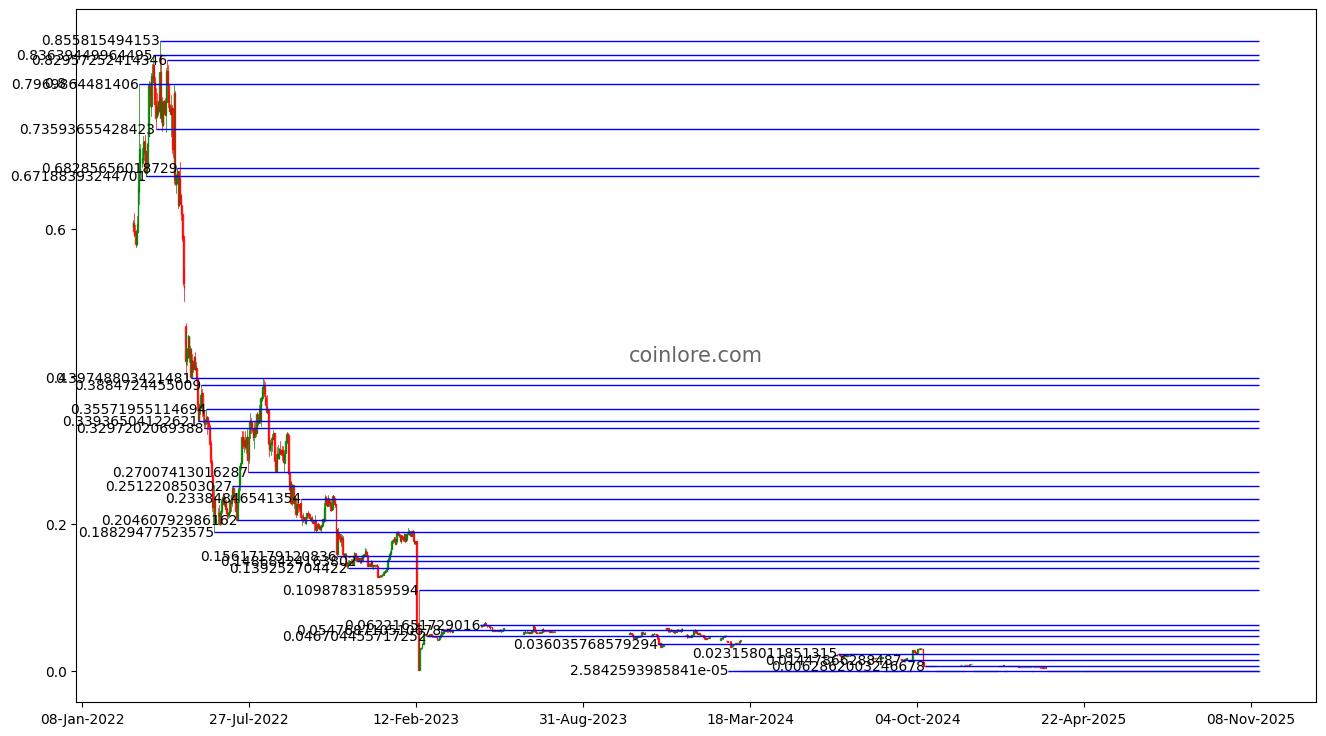 Elite Support and resistance levels