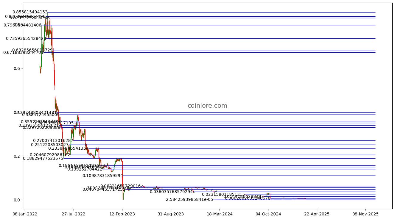 Elite уровни поддержки и сопротивления