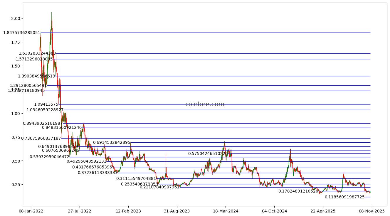 1inch Support- und Widerstandsniveaus