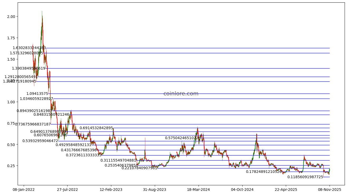 1inch Support and resistance levels