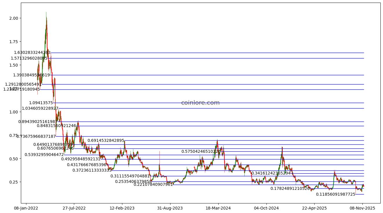 1inch Support and resistance levels