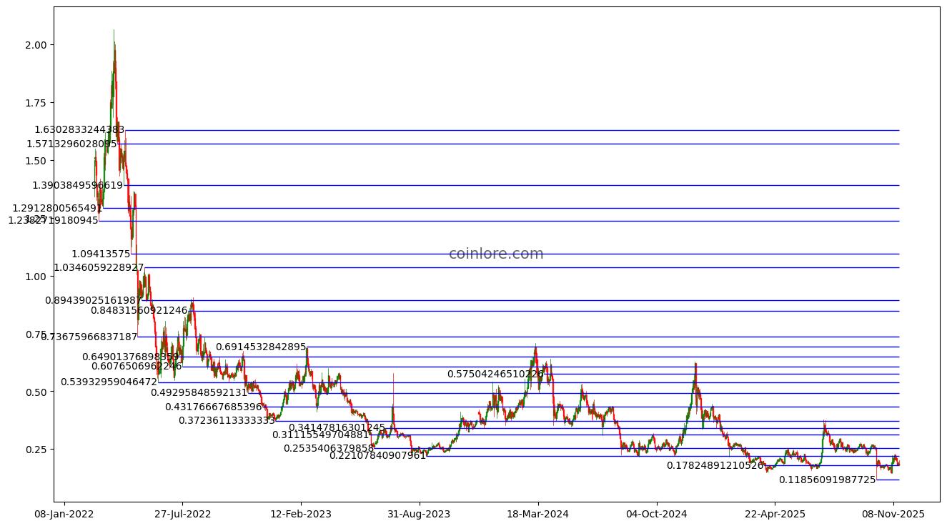 1inch Support and resistance levels
