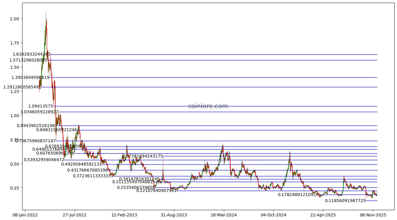 1inch Support and resistance levels