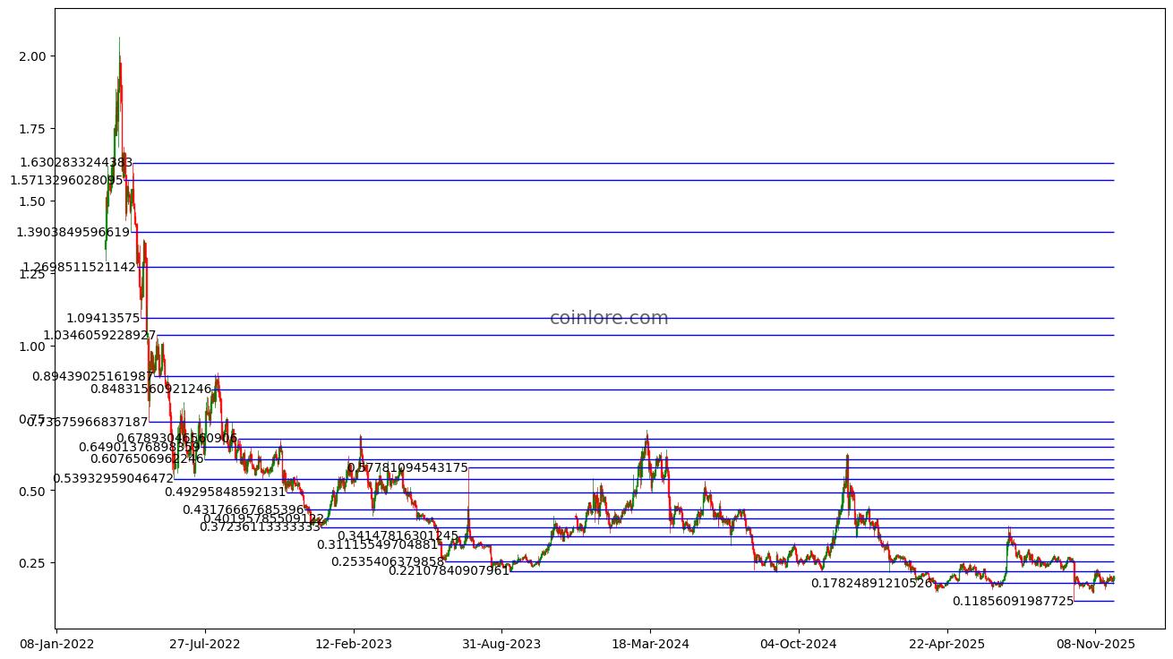 1inch Destek ve Direnç Seviyeleri