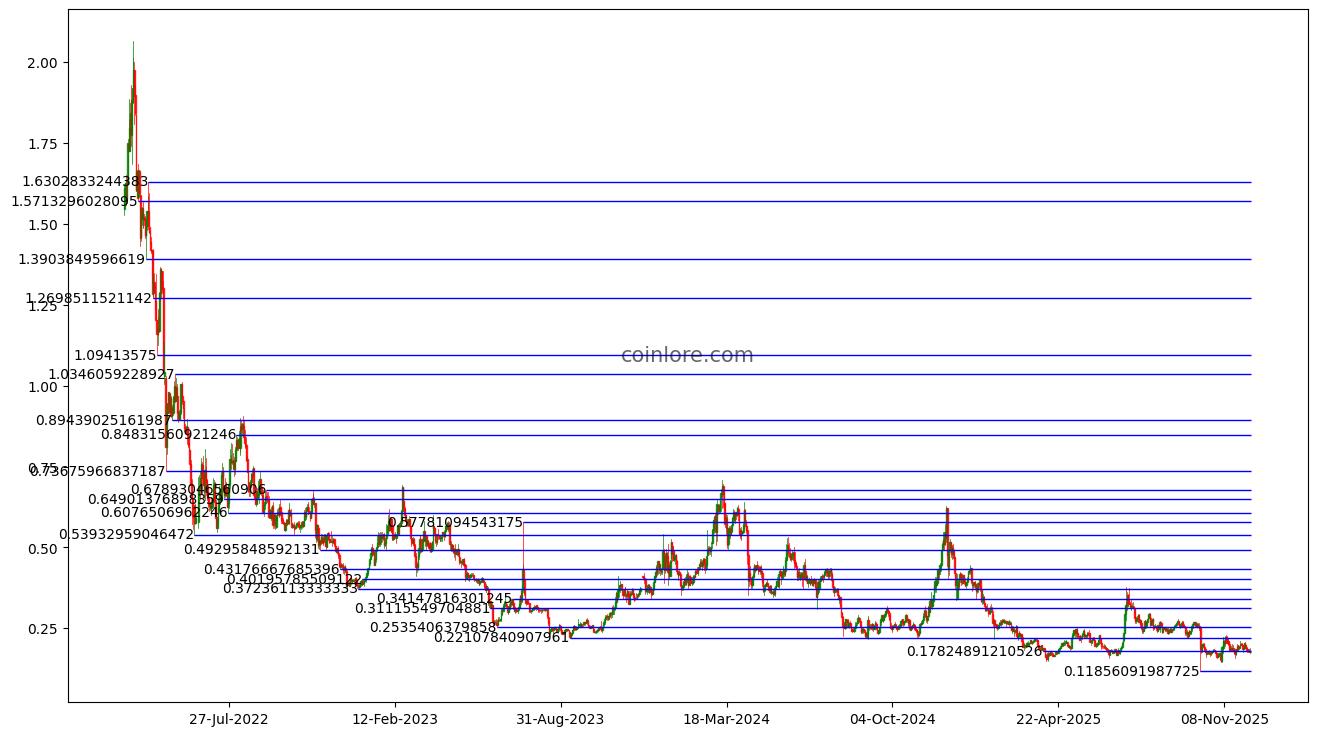 1inch Support and resistance levels