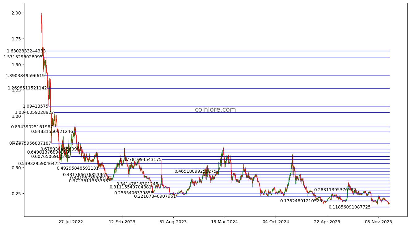 Niveles de soporte y de resistencia de 1inch