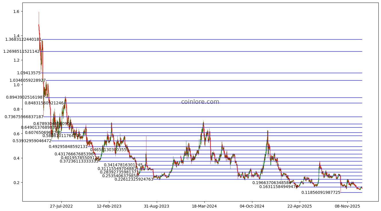 1inch уровни поддержки и сопротивления