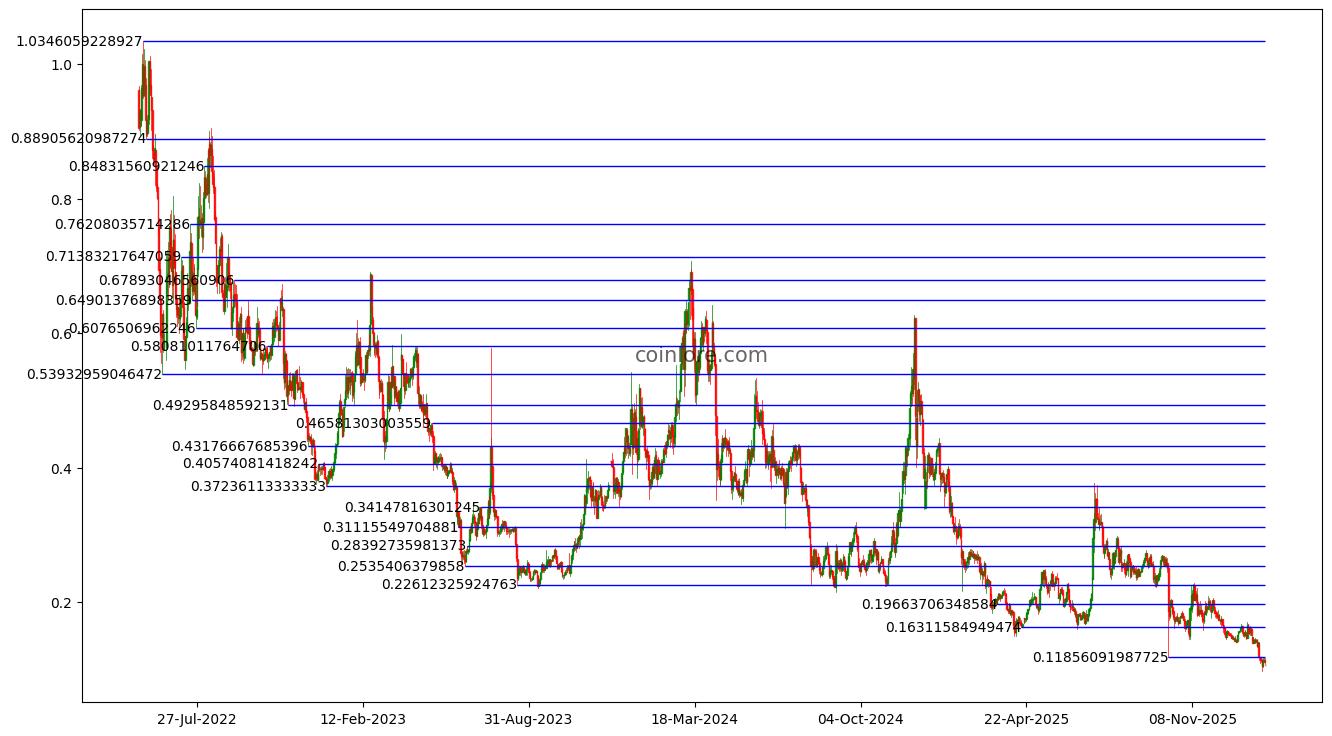 Niveles de soporte y de resistencia de 1inch