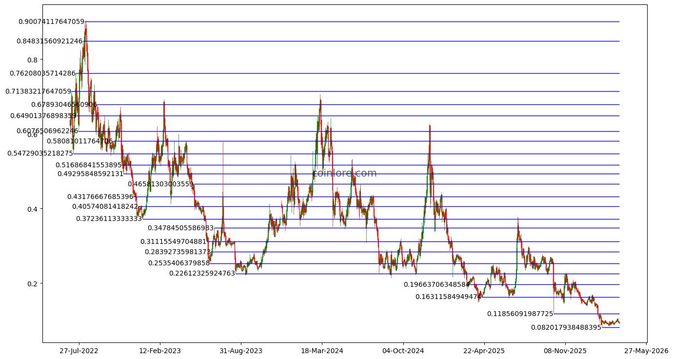 Niveles de soporte y de resistencia de 1inch