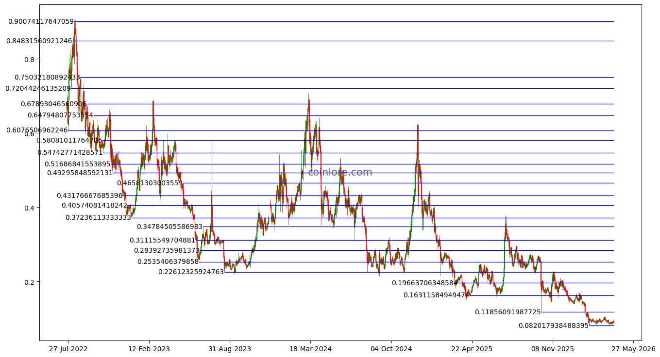 1inch уровни поддержки и сопротивления