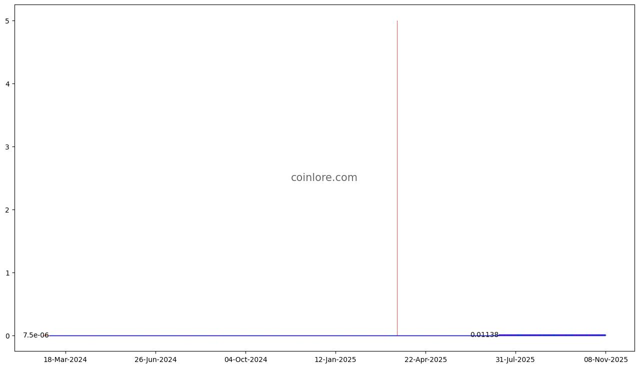 2024PUMP Support and resistance levels
