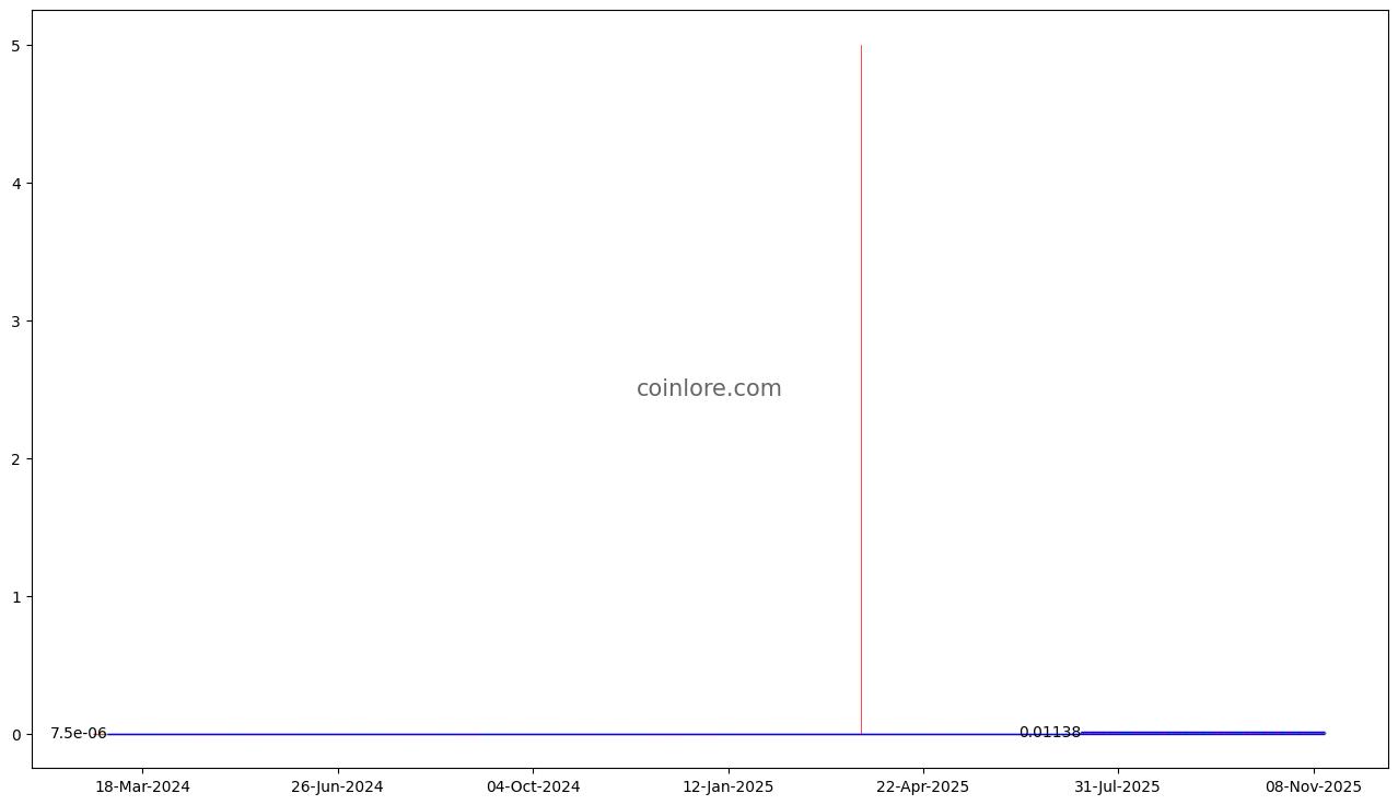 2024PUMP Support and resistance levels