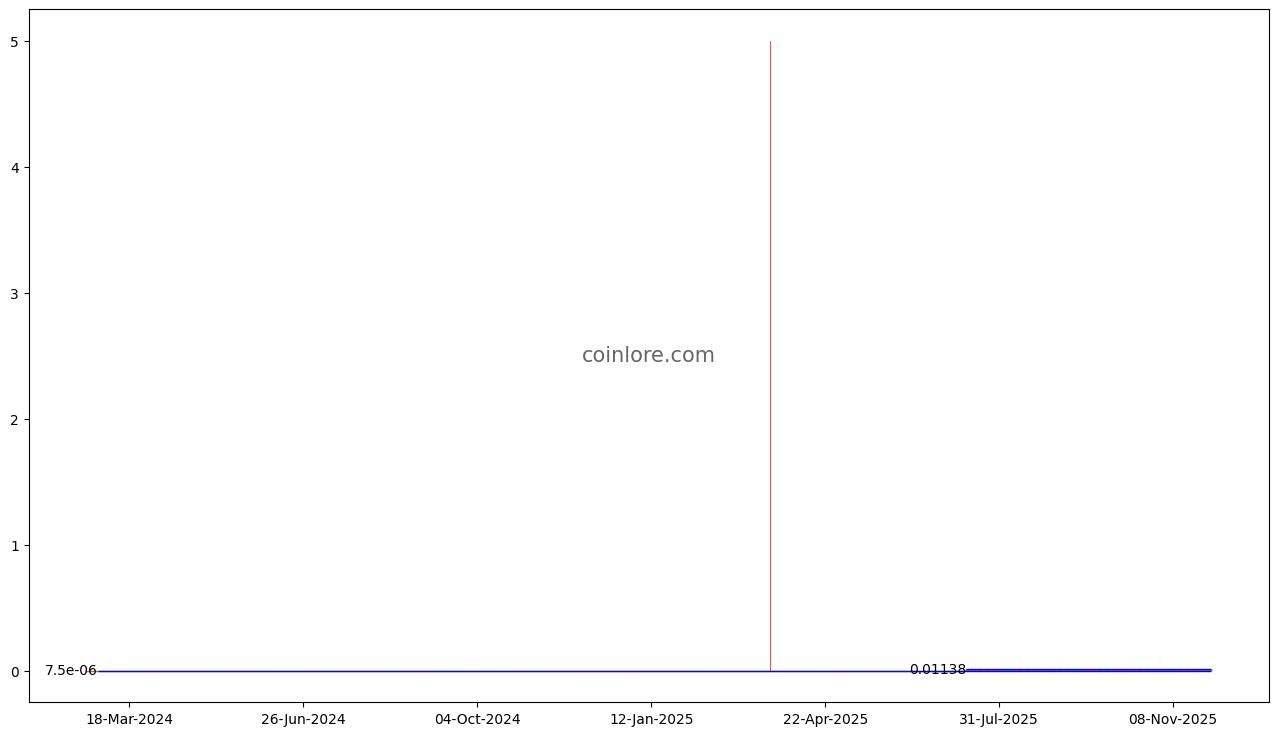 2024PUMP Support and resistance levels