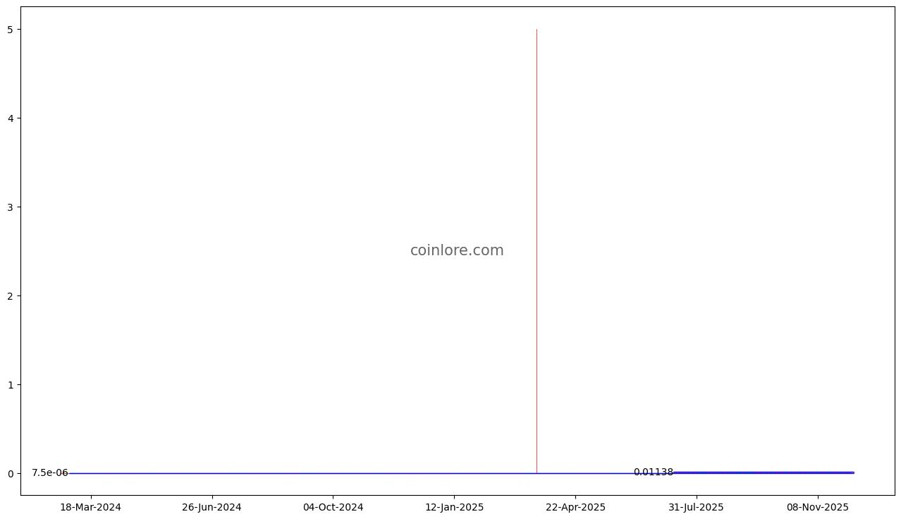 2024PUMP Support- und Widerstandsniveaus