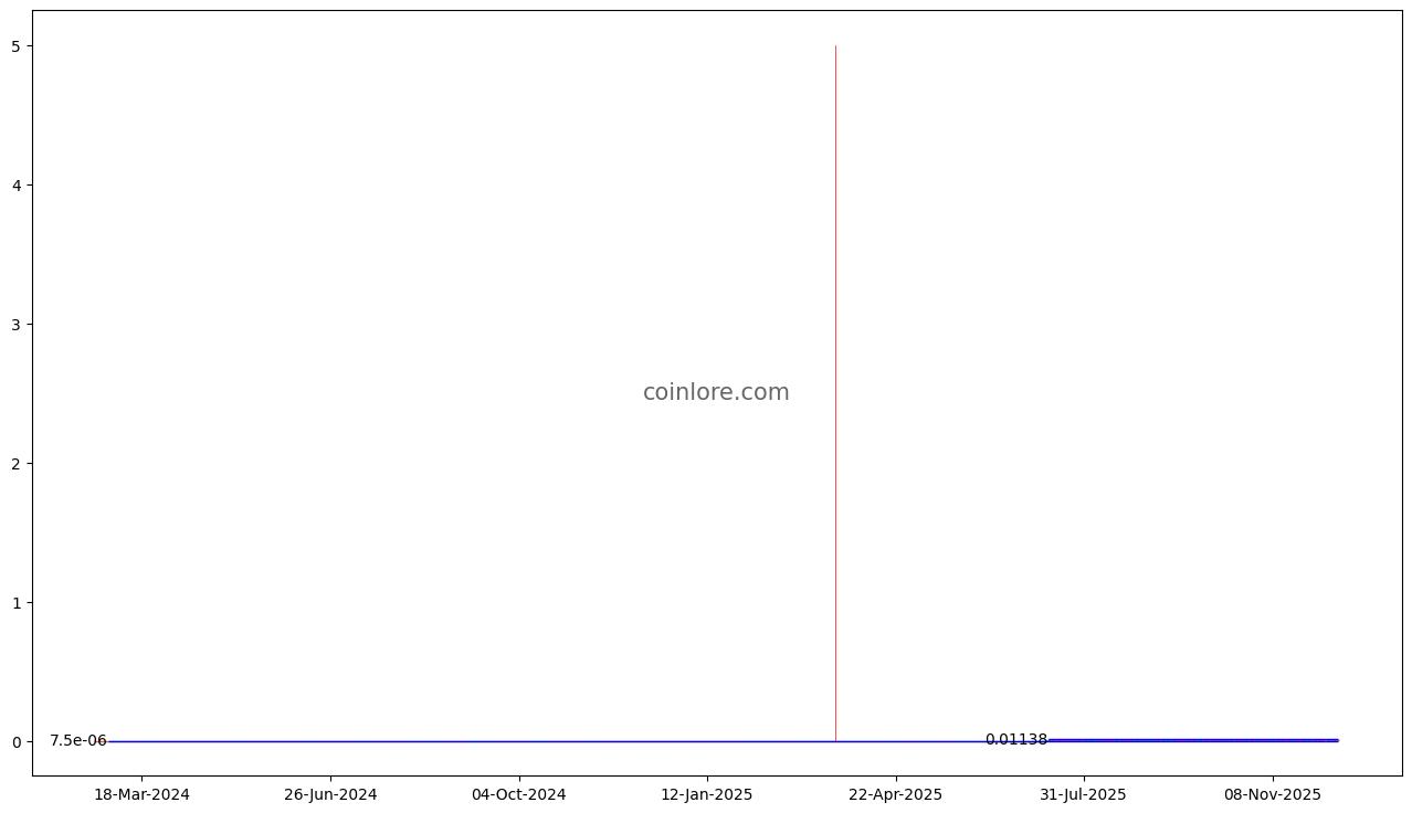 2024PUMP уровни поддержки и сопротивления
