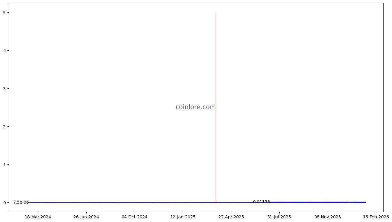 2024PUMP уровни поддержки и сопротивления