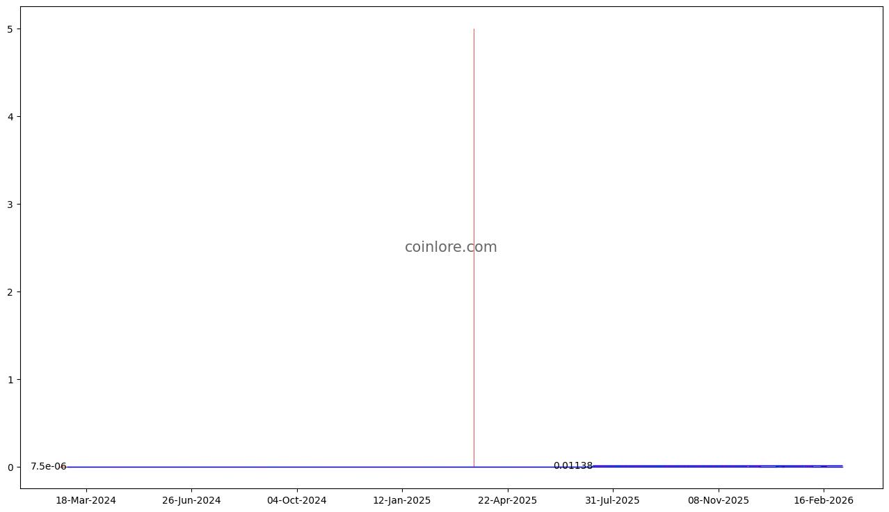 2024PUMP уровни поддержки и сопротивления