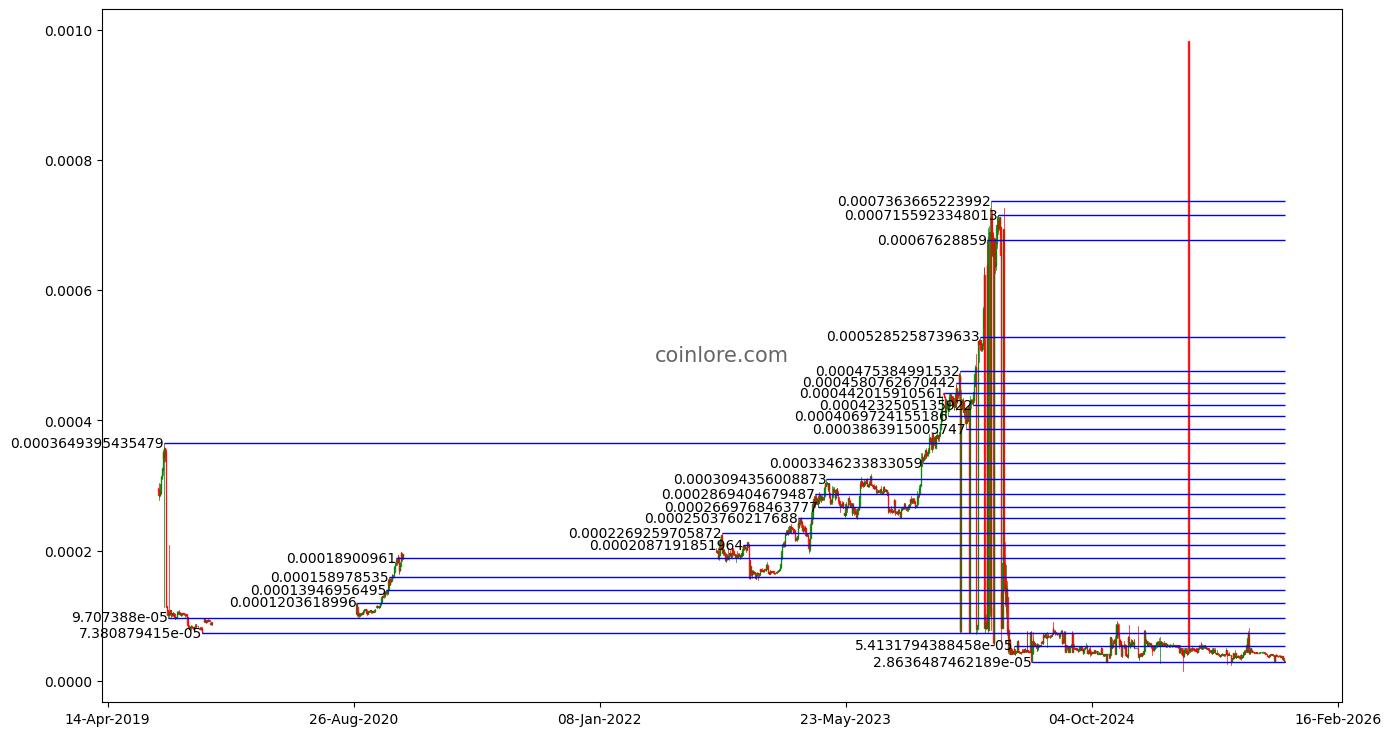2GIVE Support and resistance levels