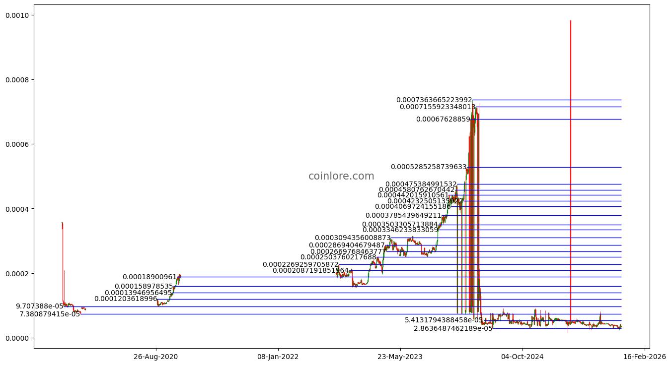2GIVE Support and resistance levels