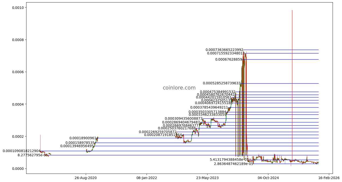 2GIVE Support and resistance levels