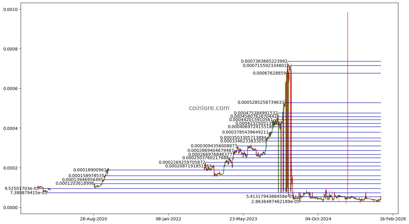 2GIVE Support and resistance levels