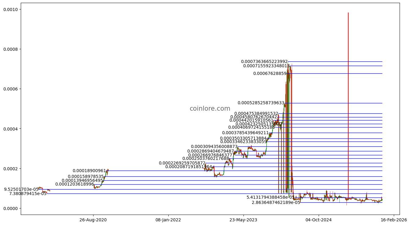 2GIVE Support and resistance levels