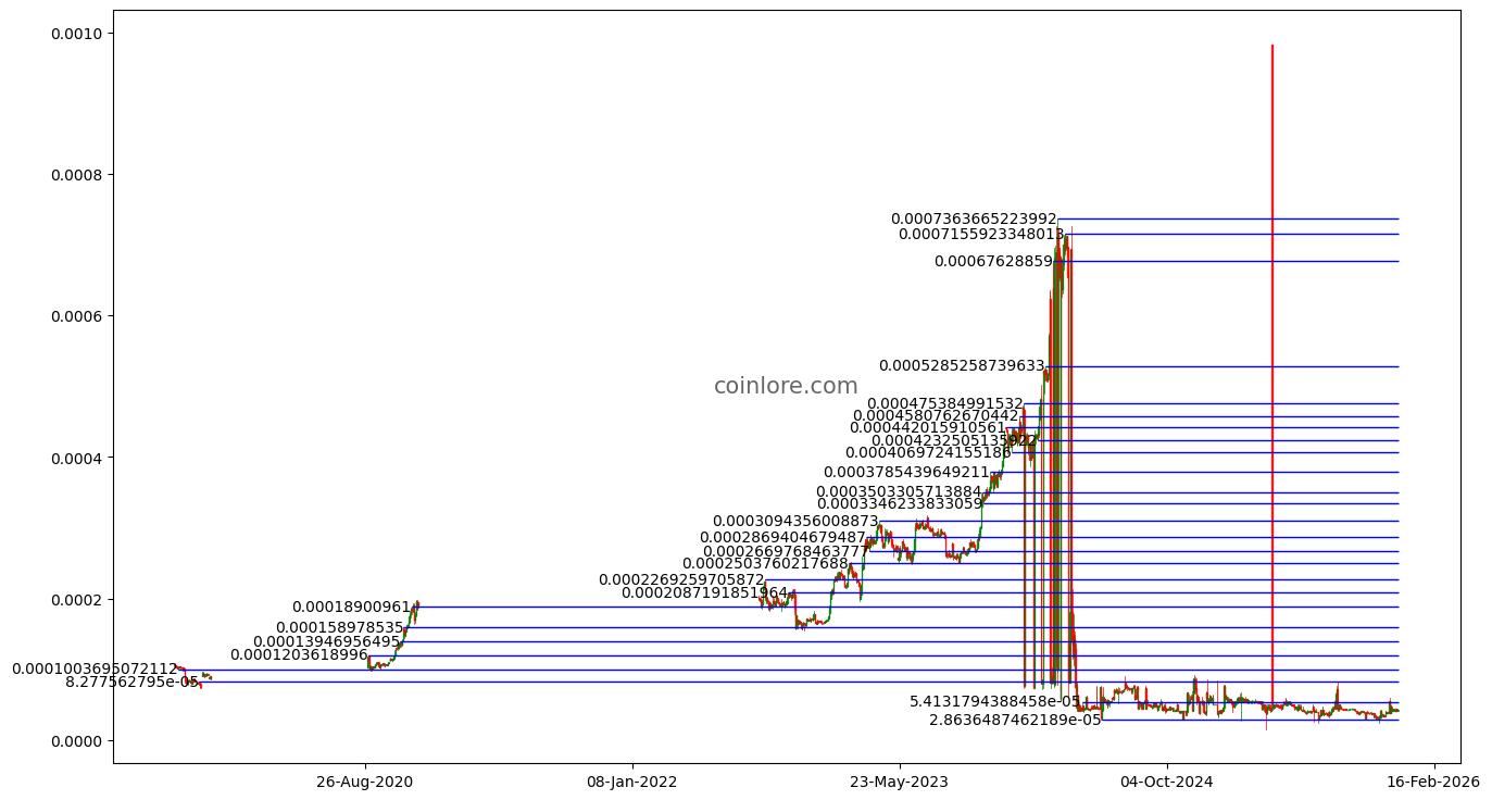 2GIVE Support and resistance levels