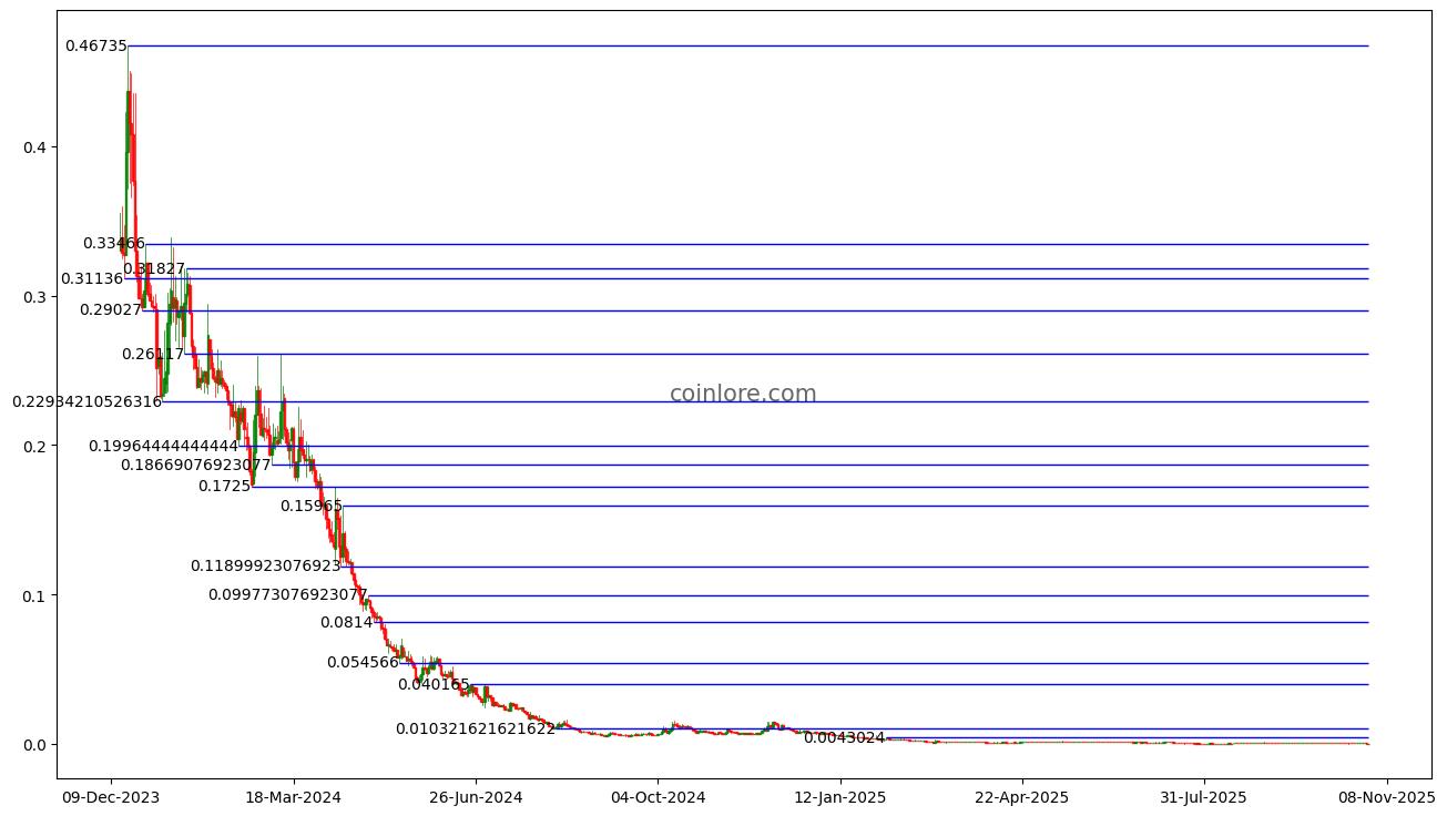 5ire Support- und Widerstandsniveaus