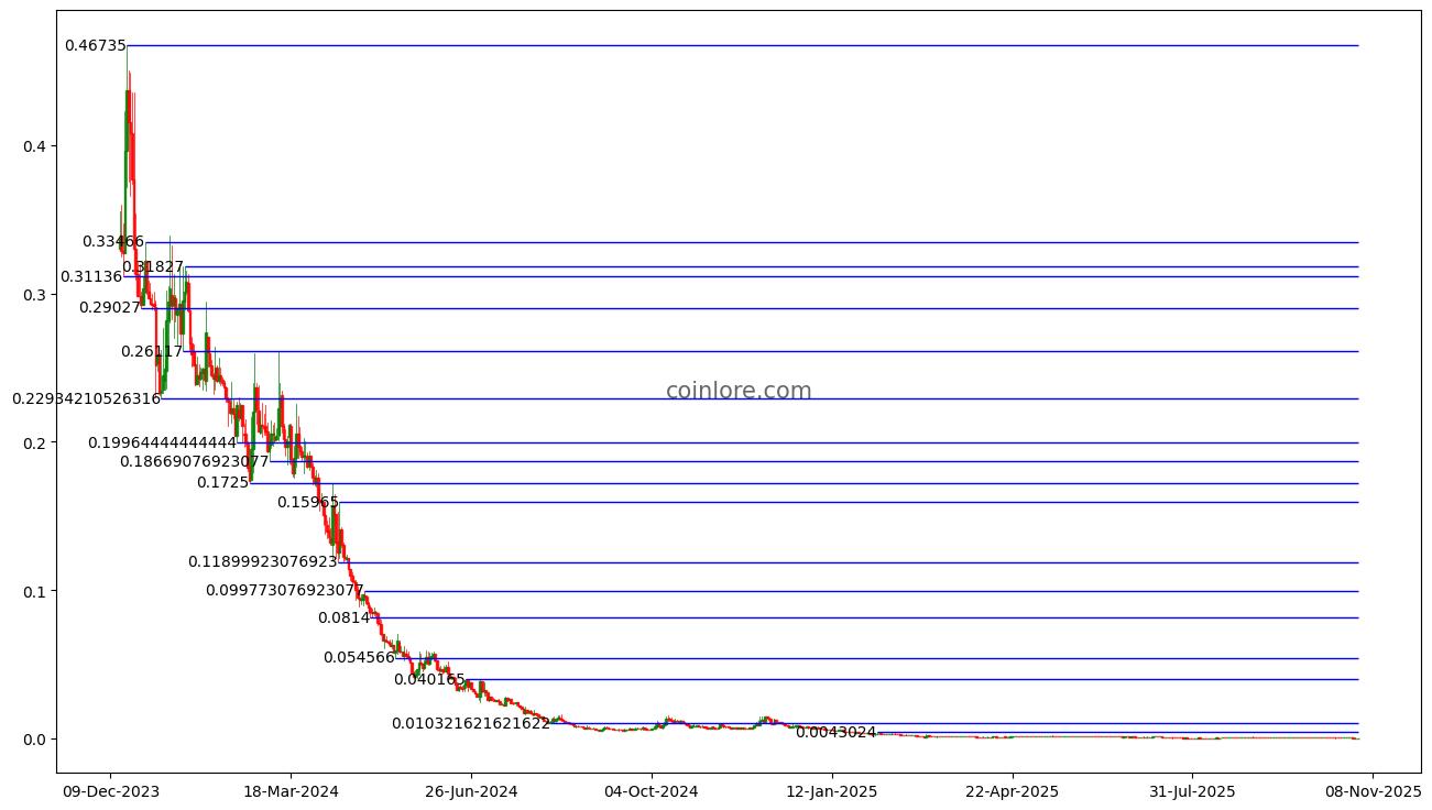 5ire Support and resistance levels
