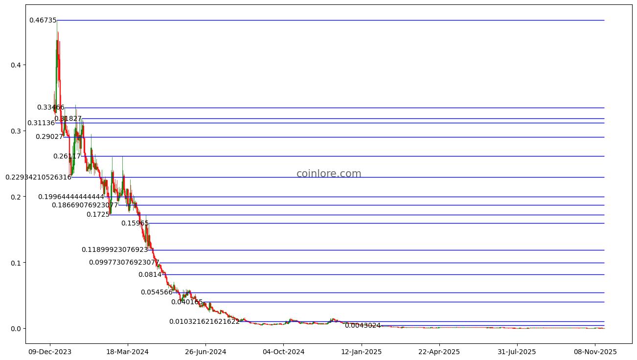 5ire Support and resistance levels
