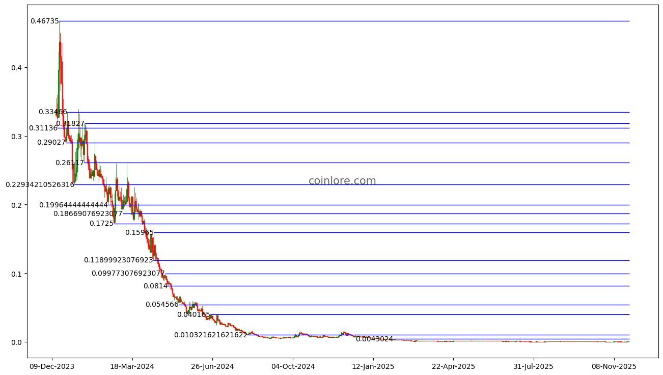 5ire Support and resistance levels