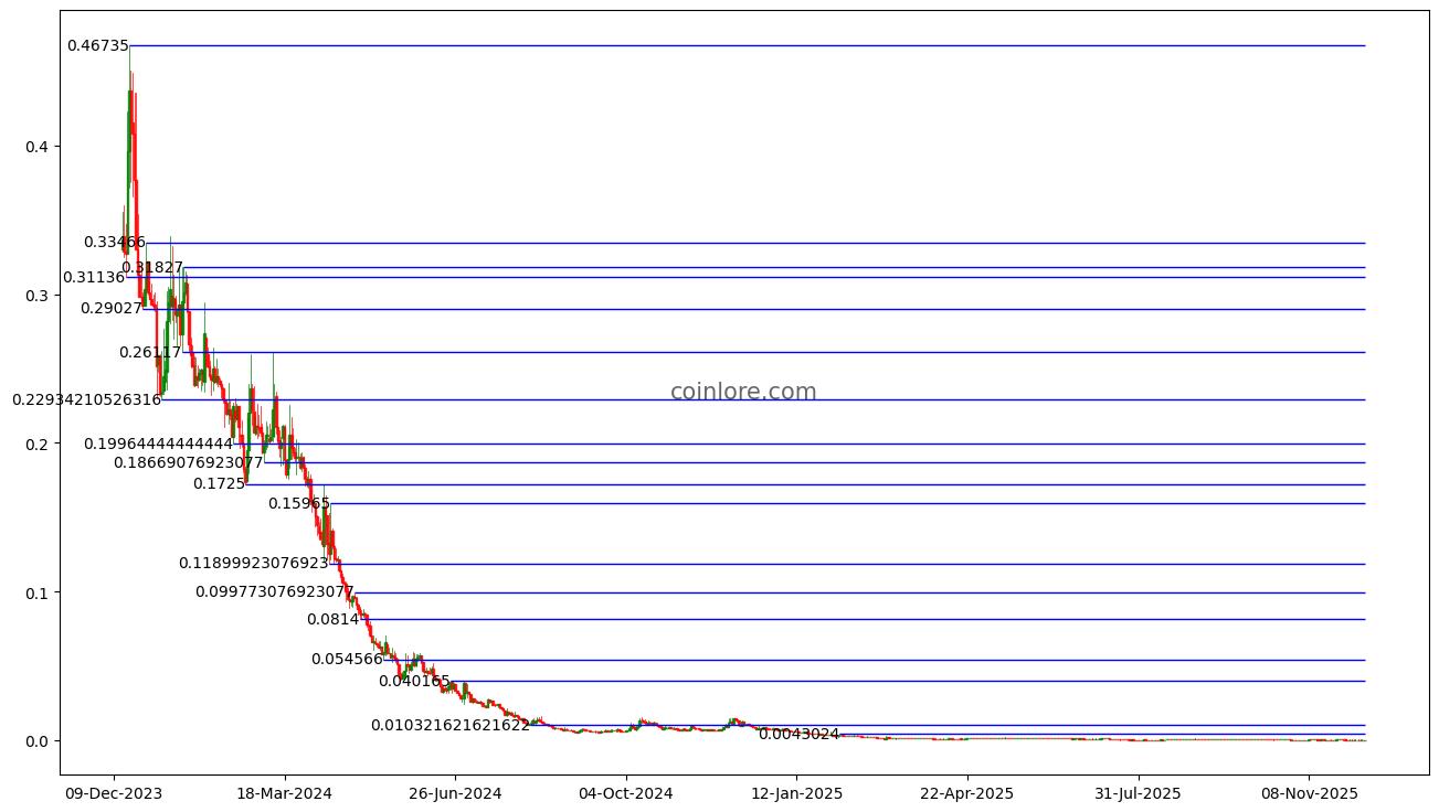5ire Support and resistance levels