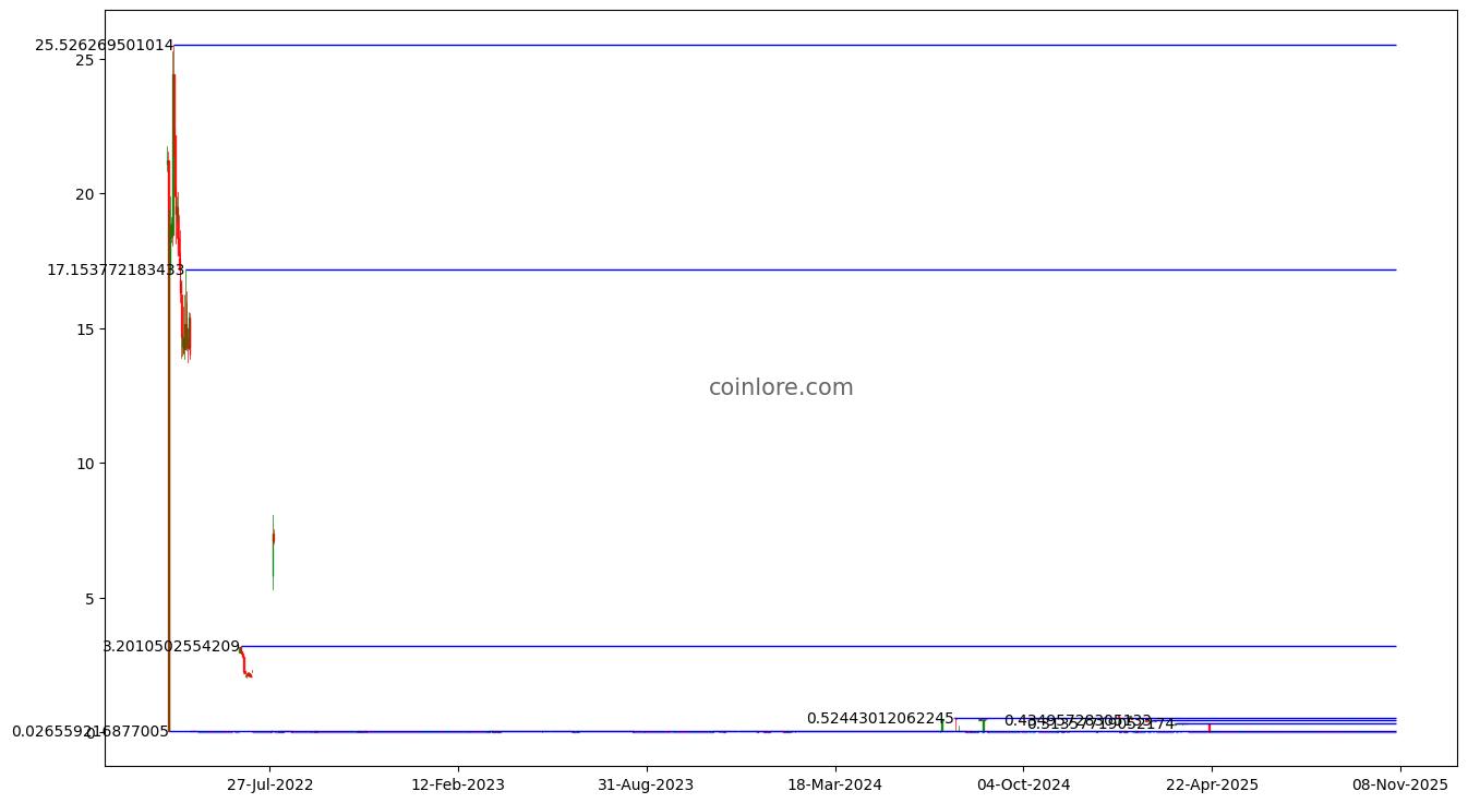 88mph Support- und Widerstandsniveaus